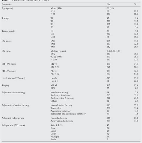 Table 1 From Prognostic Value Of Lymph Node Ratio In Node Positive