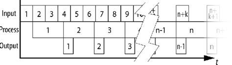 Figure 2 From Gpu Based Implementation Of An Optimized Nonparametric Background Modeling For