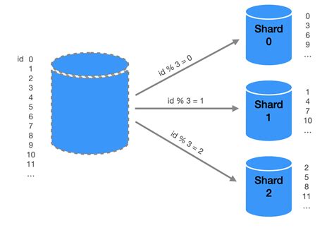 Databases Scaling In System Design