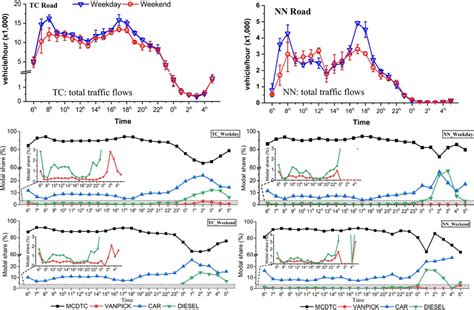 Diurnal Variations Of Total Traffic Flows And Traffic Composition In Download Scientific