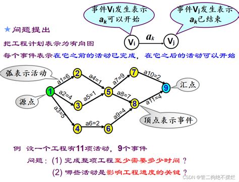 考研复习之数据结构笔记（十二）图（下）（图的应用，包含最小生成树、最短路径、拓扑排序、关键路径以及单元小结）考研数据结构迪杰斯特拉算法· Csdn博客