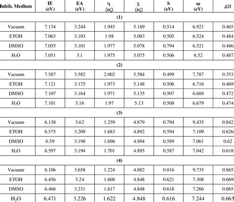 Quantum Chemical Parameters For Inhibitor Molecules 1 4 As Calculated