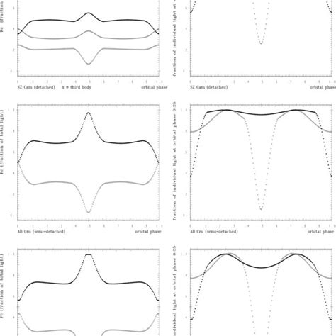 The Observed Light Curve Of The Eclipsing Binary V606 Cen Download