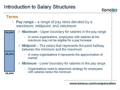 Best Practices For Designing Salary Structures Kenexa