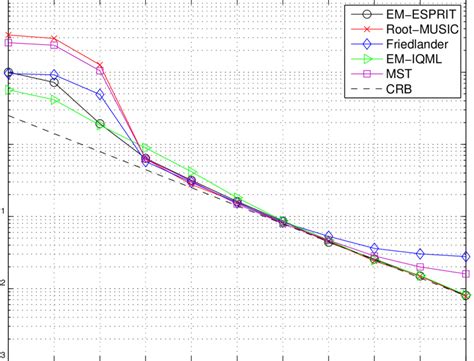 rmse of the source at 10 for the sparse array d [0 2 5] λ 2 doa