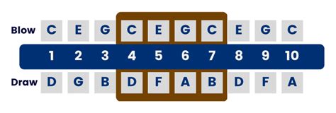 Learn C Harmonica Notes An Easy 5 Min Beginner S Guide