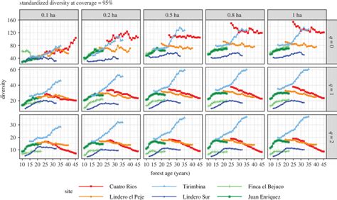rarefied extrapolated diversity for sample coverage of 95 the download scientific diagram