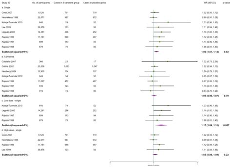 Subgroup Analysis For The Efficacy Of Singlecombineddose Of Download Scientific Diagram
