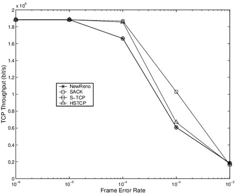 Tcp Throughput Vs Frame Error Rate For A Single Connection N 1 In