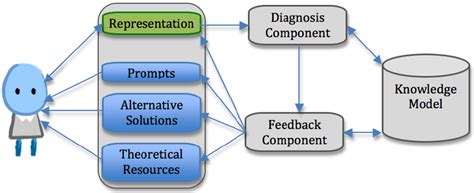 A Global Architecture Of A Teaching Simulator Download Scientific Diagram