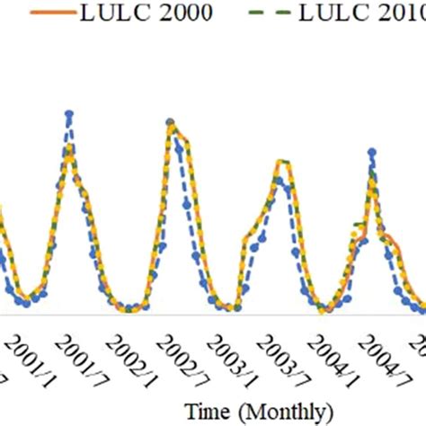 Observed And Simulated Streamflow During The Calibration And Validation Download Scientific