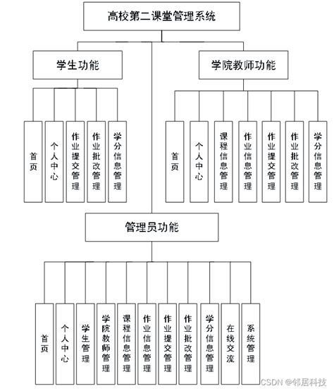 附源码 Java计算机毕业设计ssm高校第二课堂管理系统高校大学生二课积分管理系统的设计与实现 Csdn博客