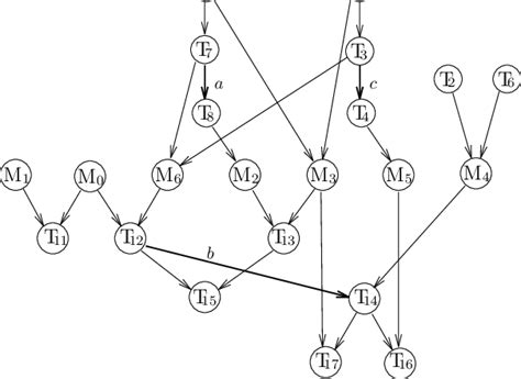 Precedence Task Graph For Winograds Algorithm Download Scientific