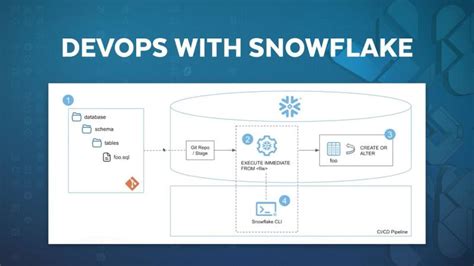 Jeff Hollan On Linkedin Snowflake Build The Future Of Devops With