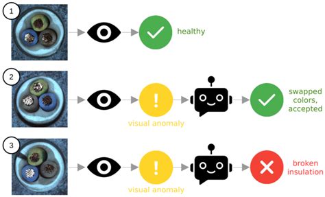 [論文レビュー] Detect Classify Act Categorizing Industrial Anomalies With Multi Modal Large