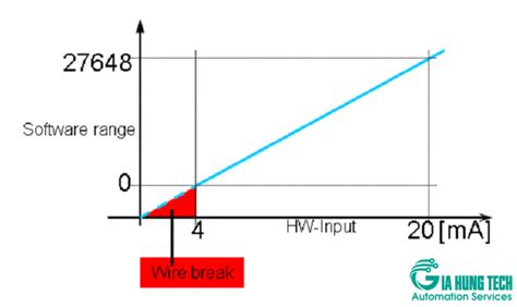 Tín Hiệu Analog Là Gì Xử Lý Tín Hiệu Analog Trong Lập Trình Plc