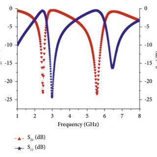 Reflection And Transmission Coefficient Characteristics Of Proposed FSS