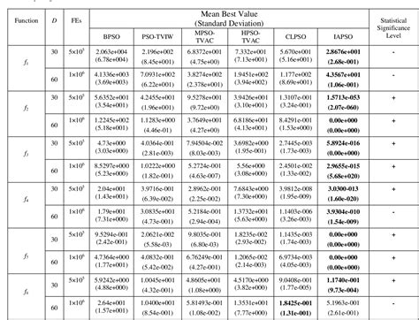 Table 1 From An Adaptive Particle Swarm Optimizer Using Balanced