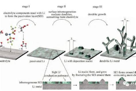 锂枝晶的形成机理与防治 Cn知ev
