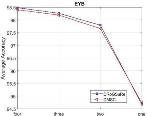 scaling subspace driven approaches using information fusion intechopen