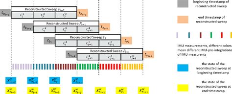 Sr Lio Lidar Inertial Odometry With Sweep Reconstruction