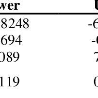 PDF Income Gap In Vietnam Using Bayesian Quantile Regression