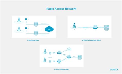 Vran Vs Oran Comparison Between Two Radio Access Networks