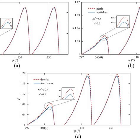 The Variation Of Pressure Distribution Considering Inertia Effect At