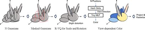 Figure 2 From Compact 3d Gaussian Splatting For Static And Dynamic Radiance Fields Semantic