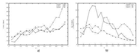 A The Number Of Maximal Cliques Found And B The Average Number Of Download Scientific Diagram