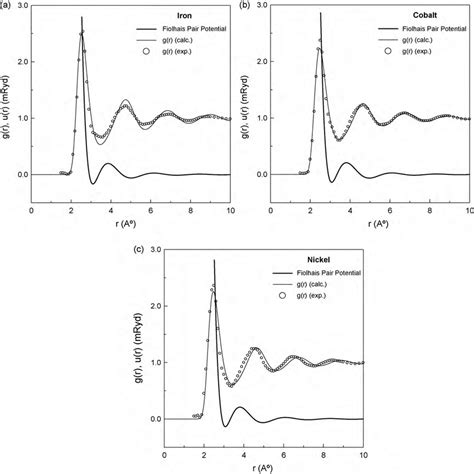 Effective Pair Potentials And Computed Pair Distribution Function Gr