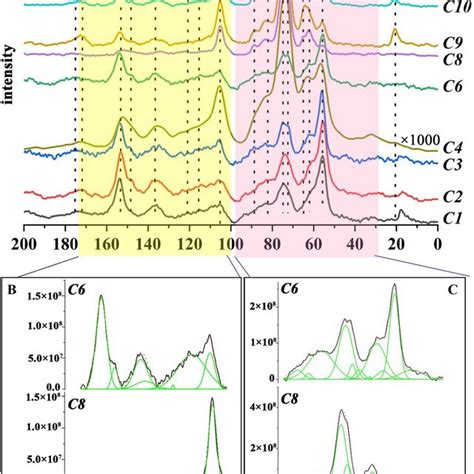 The Solid State ¹³c Cpmas Nmr Spectra Of Wood Samples A Full Spectra