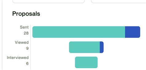 can it be so that algorithm punishes me for not using boosted proposals
