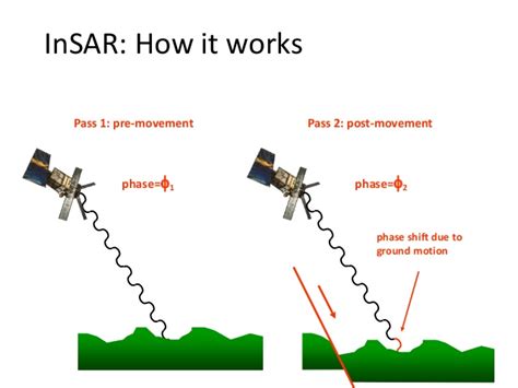 How InSAR Works UK Centre For Observation And Modelling Of Earthquakes Volcanoes And Tectonics