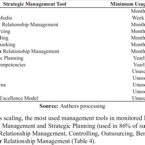 Minimum Intensity Of Strategic Management Tools Use Download
