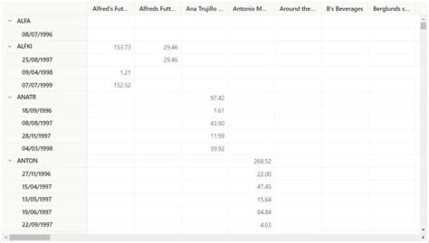 Easily Perform Crud Actions In Blazor Pivot Table With Sql Database