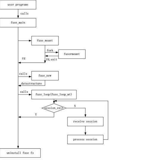 容器技术 Lxcfsfuse文件系统 Sstar1314
