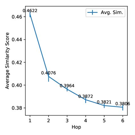 the fingerprint similarity scores between graph instances in the