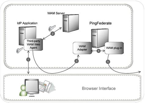 Idp Process Overview Pingfederate Integrations