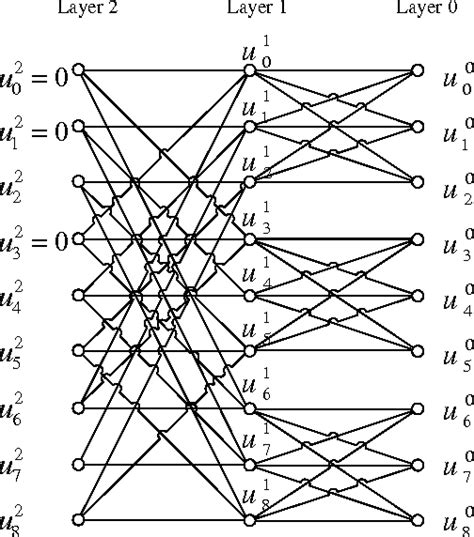 Figure 1 From Performance Of Binary Polar Codes With High Dimensional