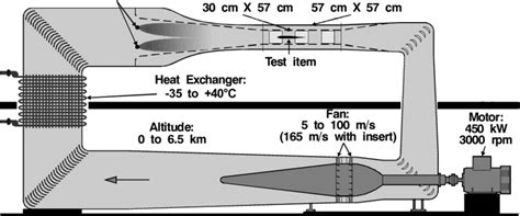Characteristics Of The Nrc Altitude Icing Wind Tunnel Download