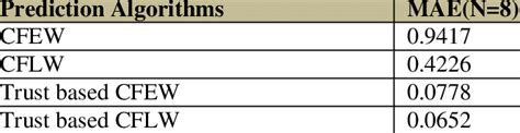 Mae For Different Prediction Algorithms Download Table