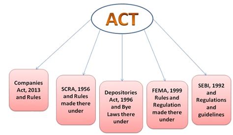 Process And Checklist For Secretarial Audit