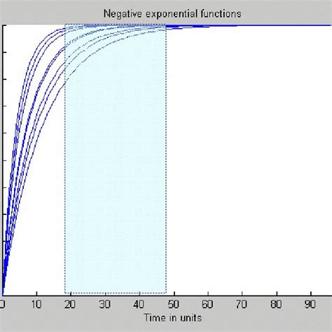 Negative Exponential Function And Piecewise Constant Curve With ρ 05