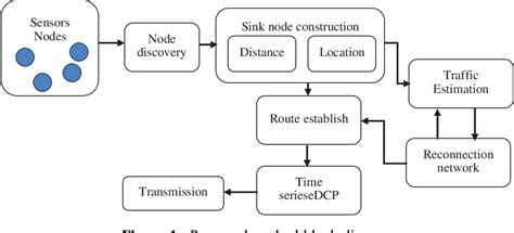 figure 1 from an enhanced routing and lifetime performance for