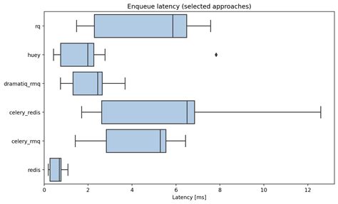 Python Task Queue Latency Gpxz Elevation Api