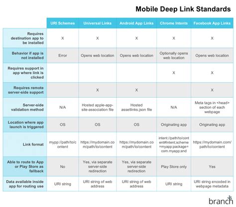 Universal Links Vs Deep Links Key Differences Branch