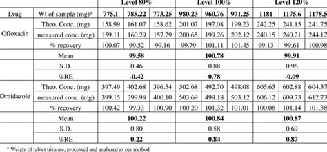 Accuracy Of The Method Recovery Method Download Scientific Diagram