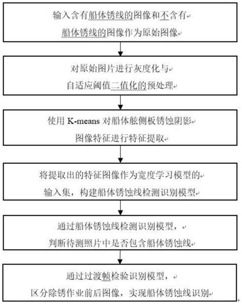 一种基于宽度学习的船体锈蚀线检测识别方法与流程