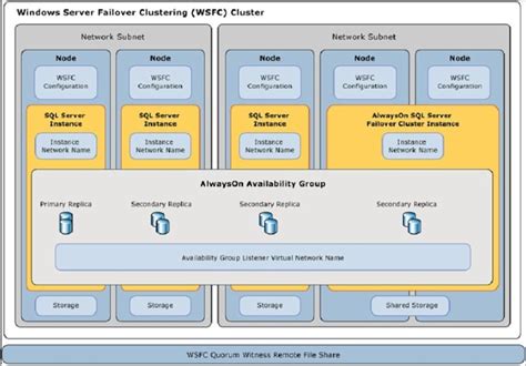 Implement Windows Server Failover Cluster By Basitjahangir Fiverr